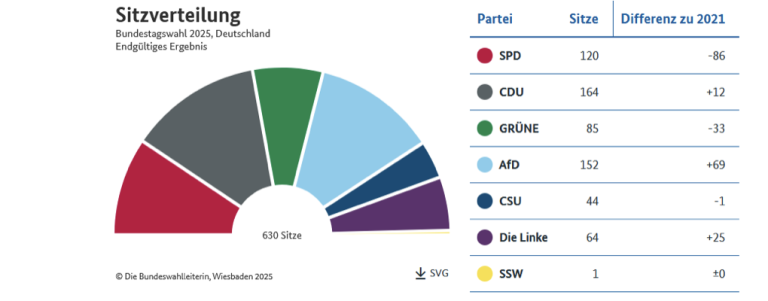 Merz und die Mathematik: Wenn der Kanzler nicht zählen kann ...
